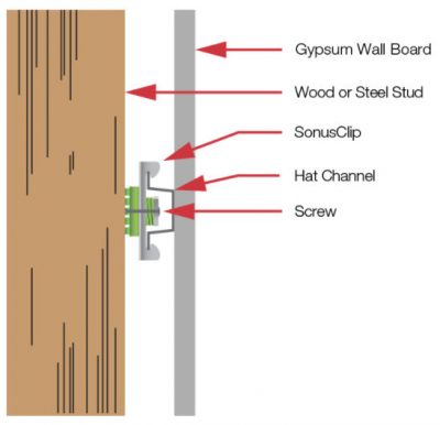 Best Sound Isolation Clips for Interior Walls & Ceiling